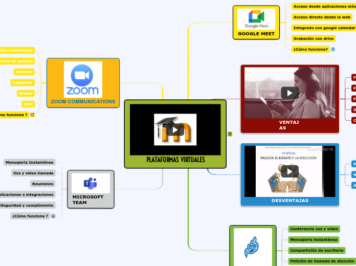 PLATAFORMAS VIRTUALES - Mind Map